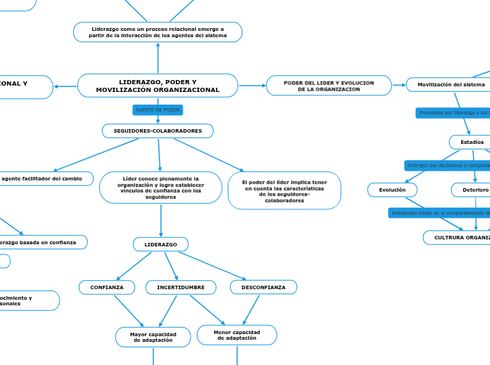 LIDERAZGO, PODER Y MOVILIZACIÓN ORGANIZACI...- Mind Map